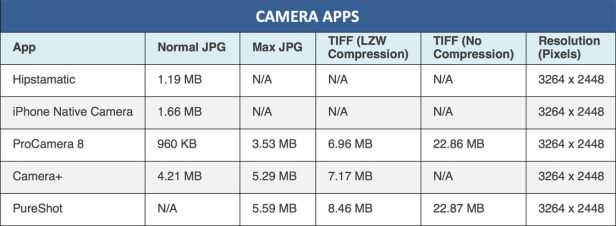 How Different iPhone Photo Apps Affect Image Quality